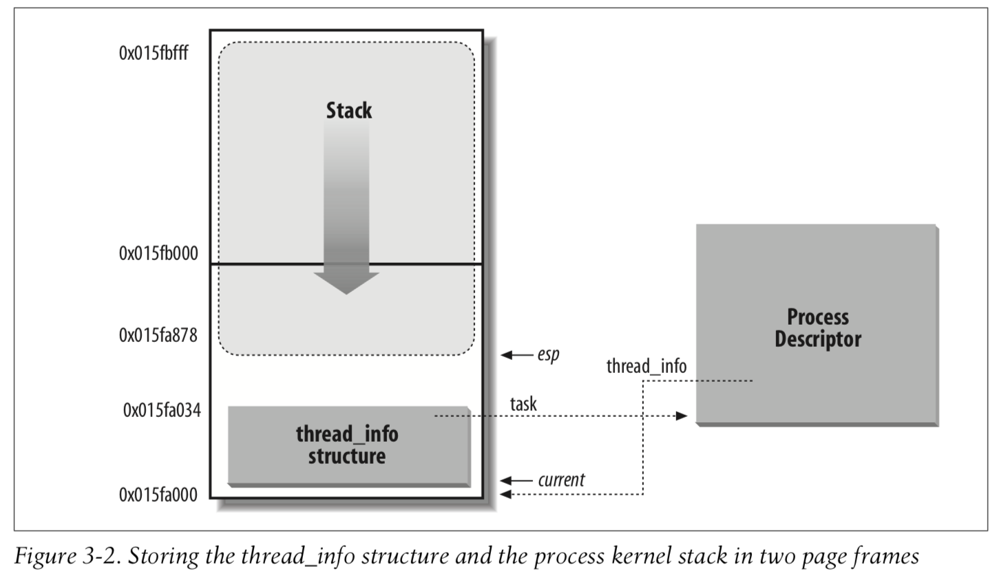 Understanding The Linux Kernel Process L