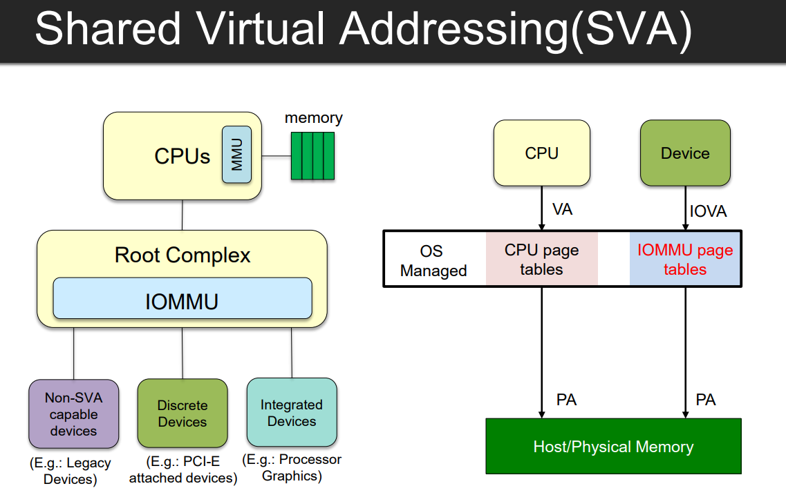 Introduction To Shared Virtual Memory L